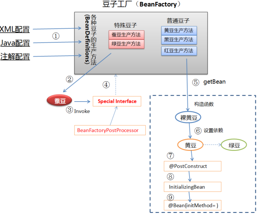 Spring的BeanFactoryPostProcessor-腾讯云开发者社区-腾讯云