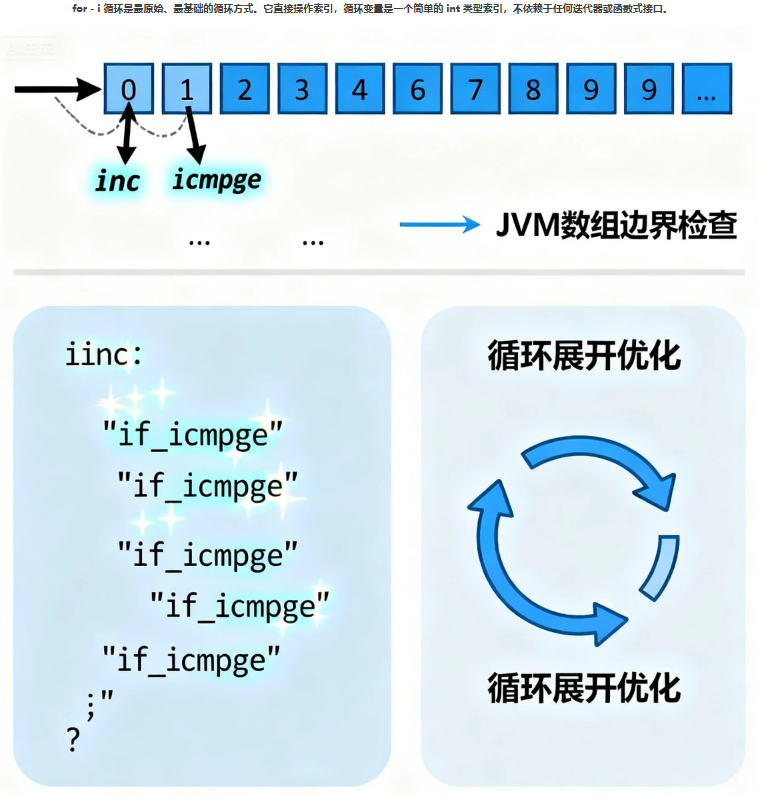 深入剖析 Java 循环方式：for - i、for - each 与 Iterable.forEach-腾讯云开发者社区-腾讯云
