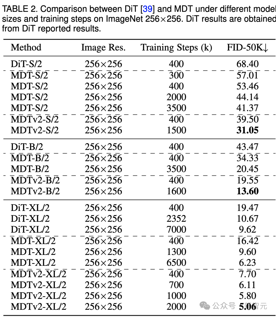 颜水成/程明明新作！Sora核心组件DiT训练提速10倍，Masked Diffusion Transformer V2开源-腾讯云开发者社区-腾讯云