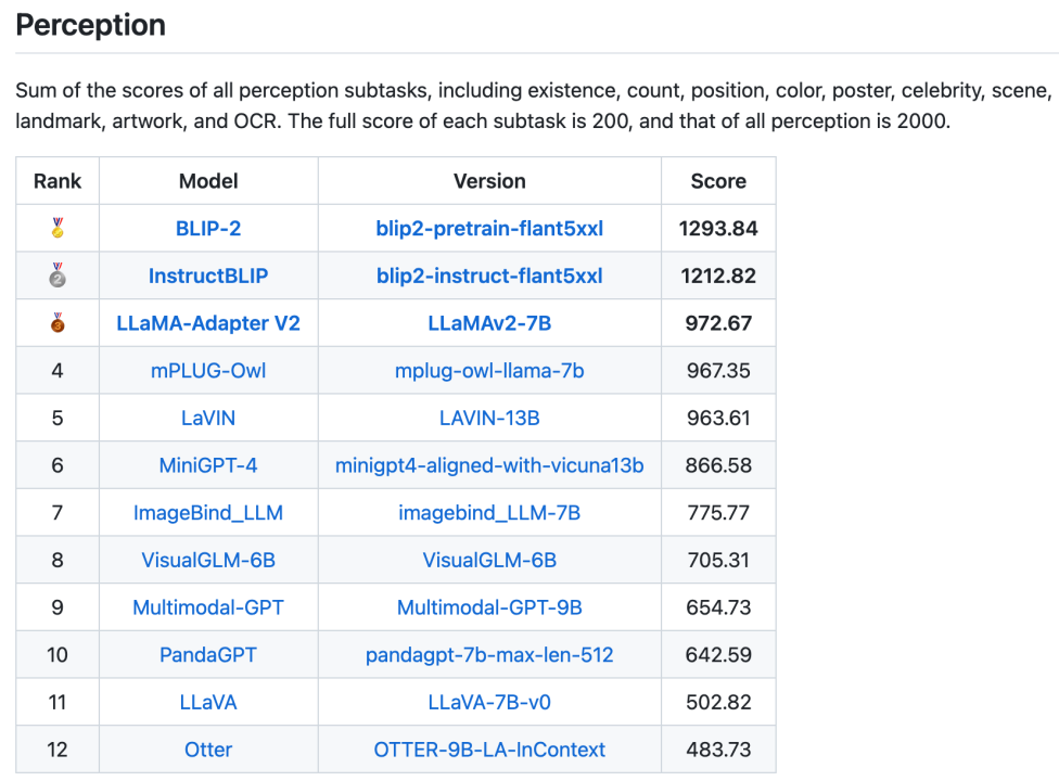 BLIP-2、InstructBLIP稳居前三！十二大模型，十六份榜单，全面测评「多模态大语言模型」-腾讯云开发者社区-腾讯云