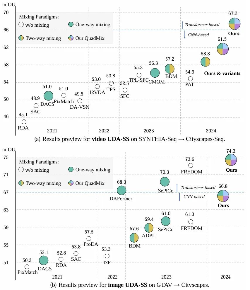 首个统一「图像/视频」自适应语义分割框架来了！QuadMix刷榜多项基准-腾讯云开发者社区-腾讯云