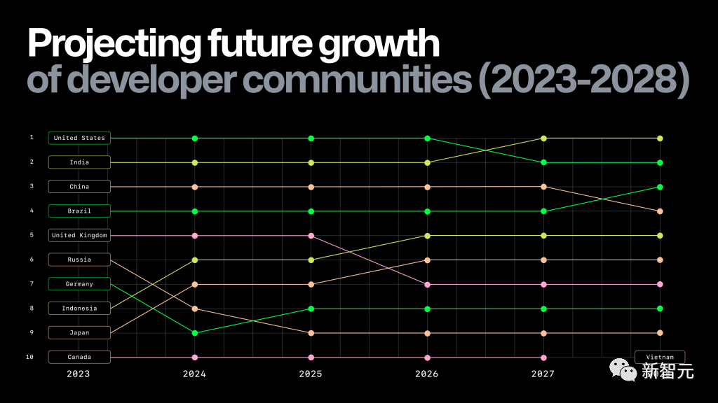 Github发布Octoverse开源报告！印度将超美国成最大开发者社区，生成式AI增长248%，Copilot重构GitHub-腾讯云开发者社区-腾讯云