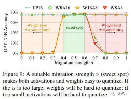100亿参数的语言模型跑不动？MIT华人博士提出SmoothQuant量化，内存需求直降一半，速度提升1.56倍！-腾讯云开发者社区-腾讯云