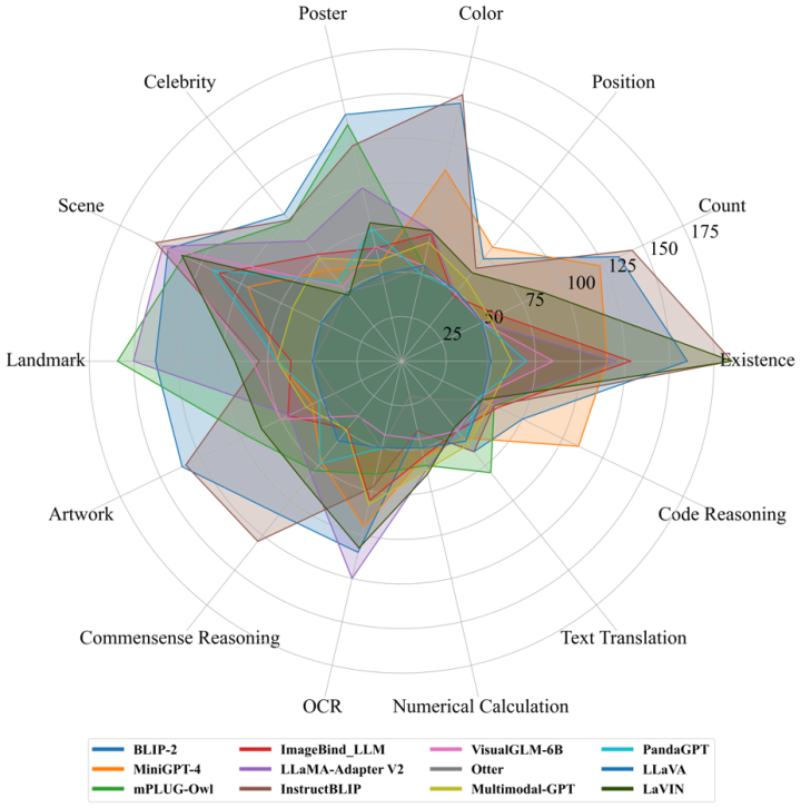 BLIP-2、InstructBLIP稳居前三！十二大模型，十六份榜单，全面测评「多模态大语言模型」-腾讯云开发者社区-腾讯云