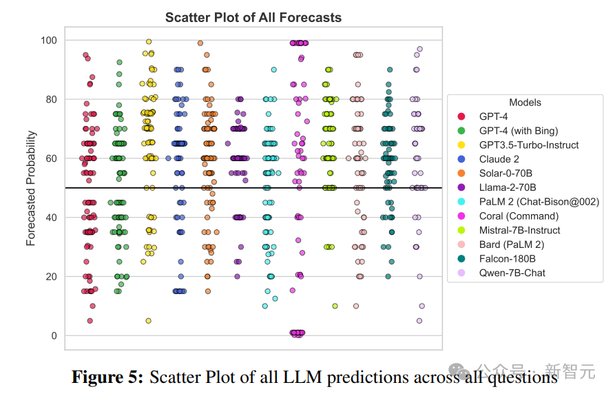 MIT等首次深度研究「集成LLM」预测能力：可媲美人类群体准确率-腾讯云开发者社区-腾讯云