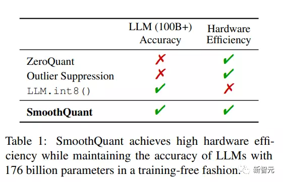 100亿参数的语言模型跑不动？MIT华人博士提出SmoothQuant量化，内存需求直降一半，速度提升1.56倍！-腾讯云开发者社区-腾讯云