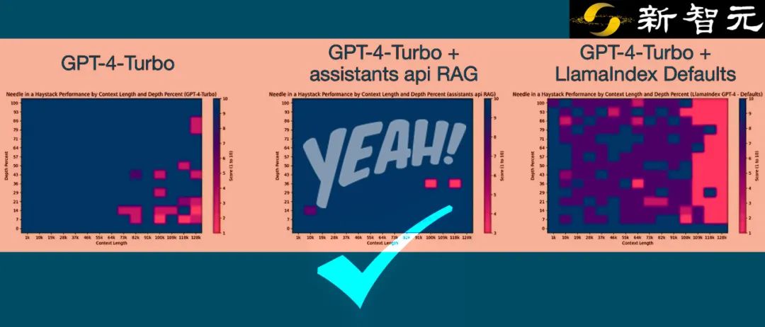 RAG+GPT-4 Turbo让模型性能飙升！更长上下文不是终局，「大海捞针」实验成本仅4%-腾讯云开发者社区-腾讯云