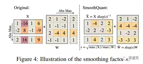 100亿参数的语言模型跑不动？MIT华人博士提出SmoothQuant量化，内存需求直降一半，速度提升1.56倍！-腾讯云开发者社区-腾讯云