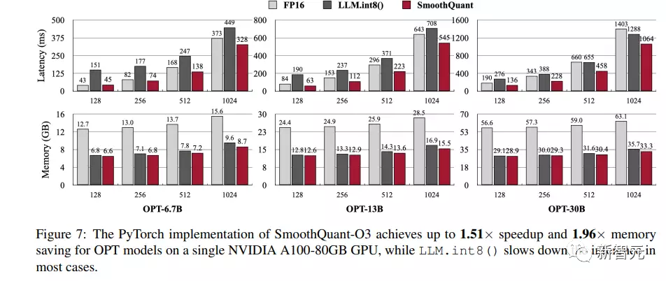 100亿参数的语言模型跑不动？MIT华人博士提出SmoothQuant量化，内存需求直降一半，速度提升1.56倍！-腾讯云开发者社区-腾讯云