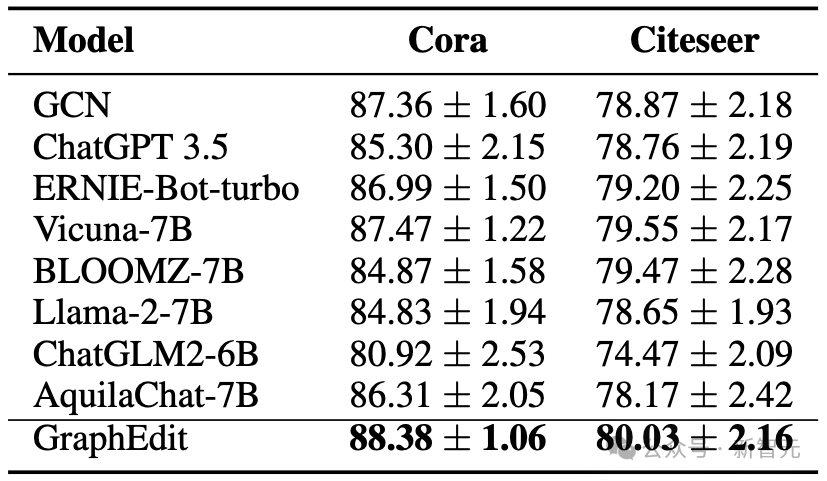 「图结构学习」新思路！港大等提出GraphEdit模型：用LLM删除噪声边，全局理解节点间依赖关系-腾讯云开发者社区-腾讯云