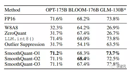 100亿参数的语言模型跑不动？MIT华人博士提出SmoothQuant量化，内存需求直降一半，速度提升1.56倍！-腾讯云开发者社区-腾讯云
