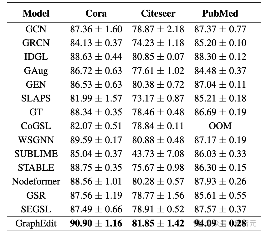 「图结构学习」新思路！港大等提出GraphEdit模型：用LLM删除噪声边，全局理解节点间依赖关系-腾讯云开发者社区-腾讯云