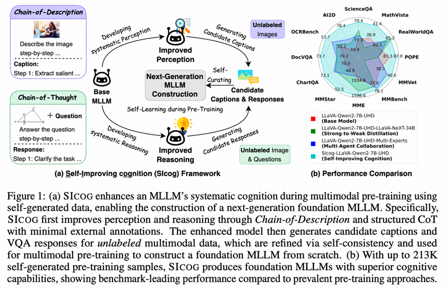 预训练还没终结！港中文清华等提出「三位一体」框架，持续自我进化-腾讯云开发者社区-腾讯云