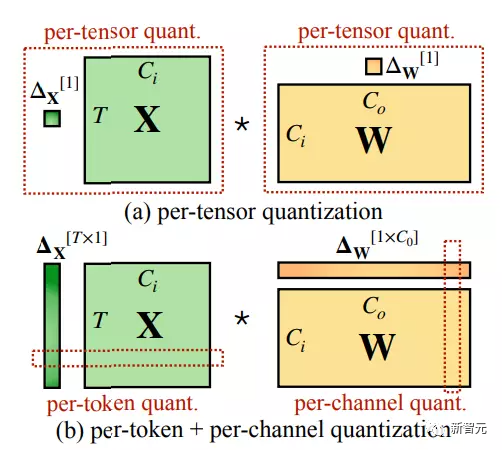 100亿参数的语言模型跑不动？MIT华人博士提出SmoothQuant量化，内存需求直降一半，速度提升1.56倍！-腾讯云开发者社区-腾讯云