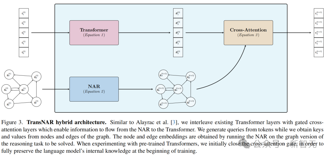 拯救Transformer推理能力！DeepMind新研究TransNAR：给模型嵌入「算法推理大脑」-腾讯云开发者社区-腾讯云
