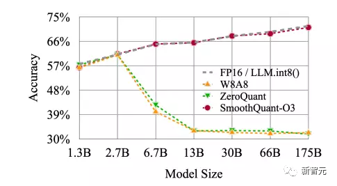 100亿参数的语言模型跑不动？MIT华人博士提出SmoothQuant量化，内存需求直降一半，速度提升1.56倍！-腾讯云开发者社区-腾讯云