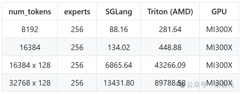 AMD GPU性能暴涨7倍，优化算法首次开源！高效MoE支持任意专家数量-腾讯云开发者社区-腾讯云