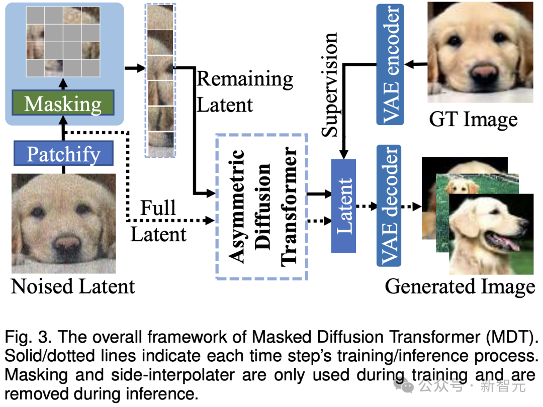颜水成/程明明新作！Sora核心组件DiT训练提速10倍，Masked Diffusion Transformer V2开源-腾讯云开发者社区-腾讯云