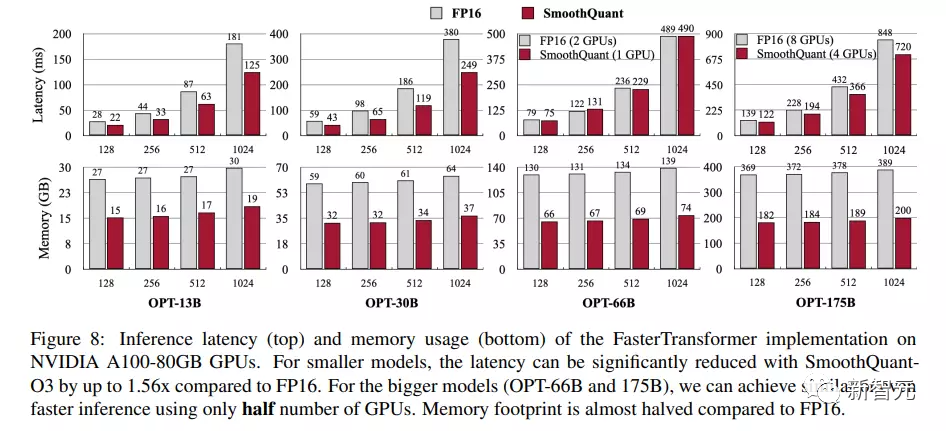 100亿参数的语言模型跑不动？MIT华人博士提出SmoothQuant量化，内存需求直降一半，速度提升1.56倍！-腾讯云开发者社区-腾讯云