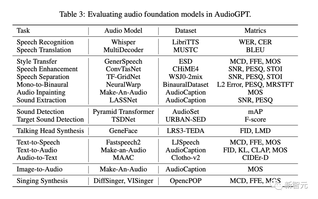 能说会唱，AudioGPT惊艳亮相！浙大、北大、CMU等提出全新音频理解与生成系统-腾讯云开发者社区-腾讯云