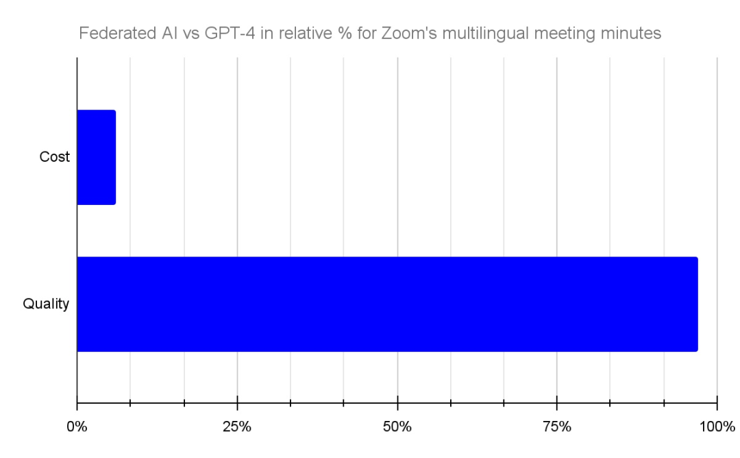 能耗比达到GPT-4 10倍！黄学东亲自解密Zoom AI的成功之道，AI伴侣直接替你开会-腾讯云开发者社区-腾讯云