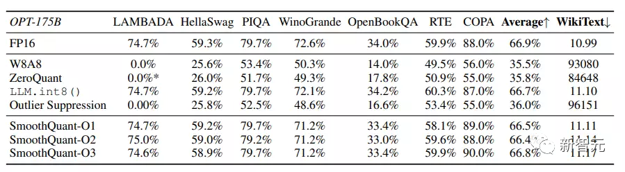 100亿参数的语言模型跑不动？MIT华人博士提出SmoothQuant量化，内存需求直降一半，速度提升1.56倍！-腾讯云开发者社区-腾讯云