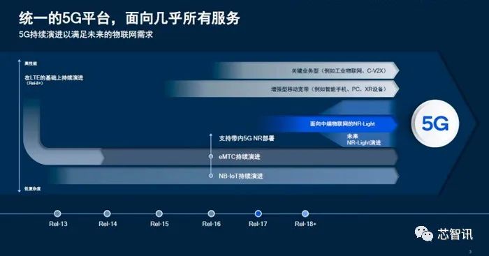 面向物联网市场！高通骁龙X35/X32发布：全球首个5G NR-Light调制解调器及射频系统-腾讯云开发者社区-腾讯云