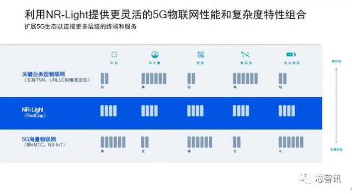 面向物联网市场！高通骁龙X35/X32发布：全球首个5G NR-Light调制解调器及射频系统-腾讯云开发者社区-腾讯云