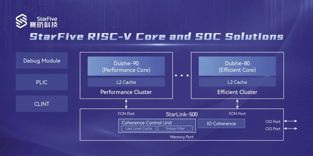 赛昉科技发布全新RISC-V内核：性能比肩Arm Cortex-A76！-腾讯云开发者社区-腾讯云