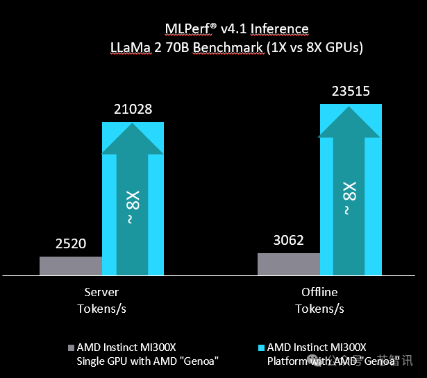 MLPerf测试结果公布：英伟达B200推理性能达MI300X的4倍-腾讯云开发者社区-腾讯云