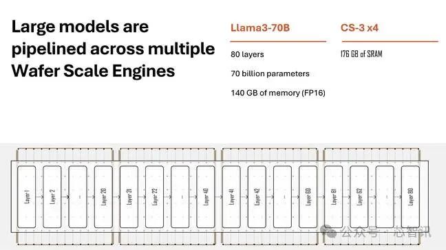 晶圆级AI芯片WSE-3推理性能公布：在80亿参数模型上每秒生成1800个Token-腾讯云开发者社区-腾讯云