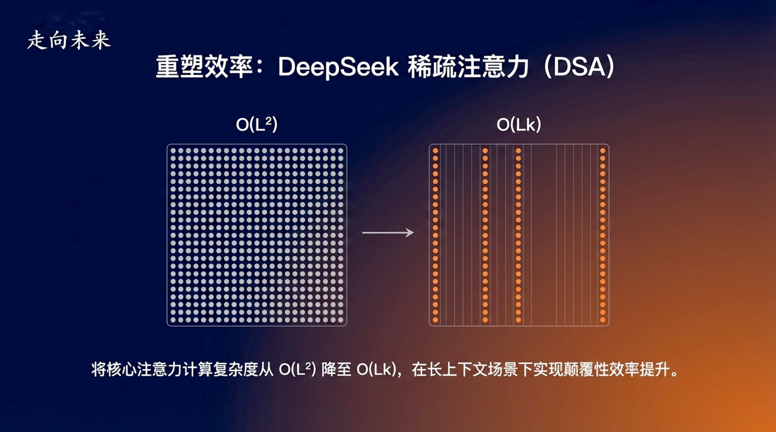 深入浅出：什么是 DeepSeek 稀疏注意力 (DSA)？-腾讯云开发者社区-腾讯云