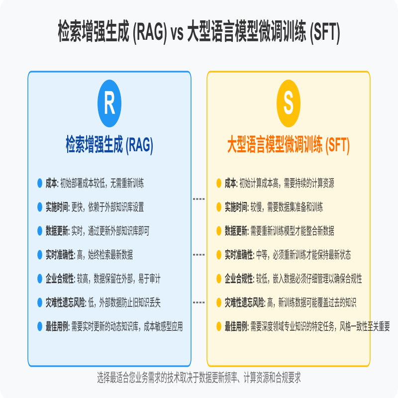检索增强生成RAG与微调大模型的比较，大模型应用方案的终极选择指南-腾讯云开发者社区-腾讯云