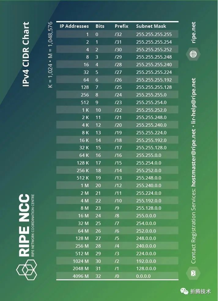 使用 Golang 正确处理五大互联网注册机构的 IP 数据-腾讯云开发者社区-腾讯云