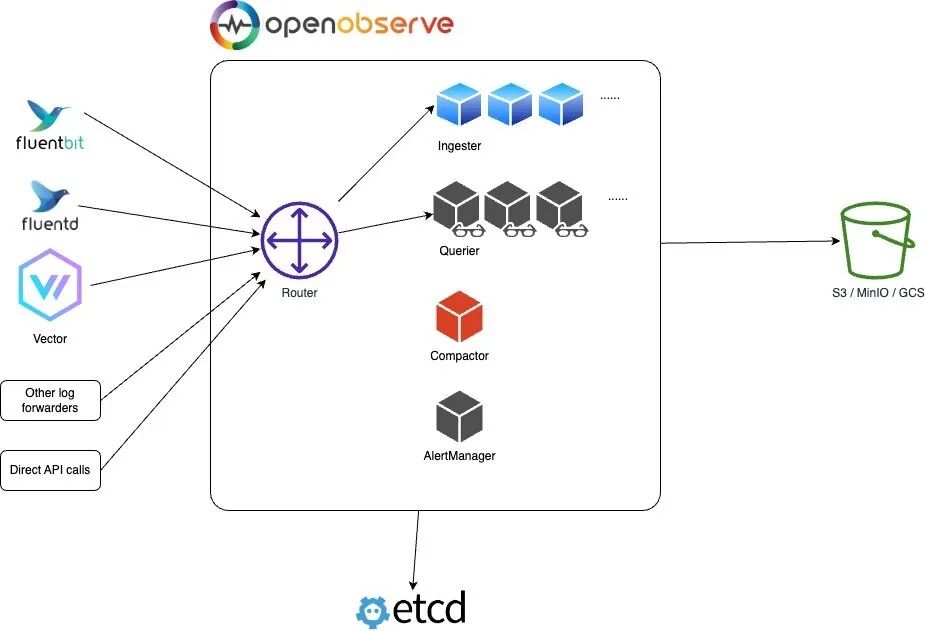 OpenObserve HA模式安装配置-腾讯云开发者社区-腾讯云