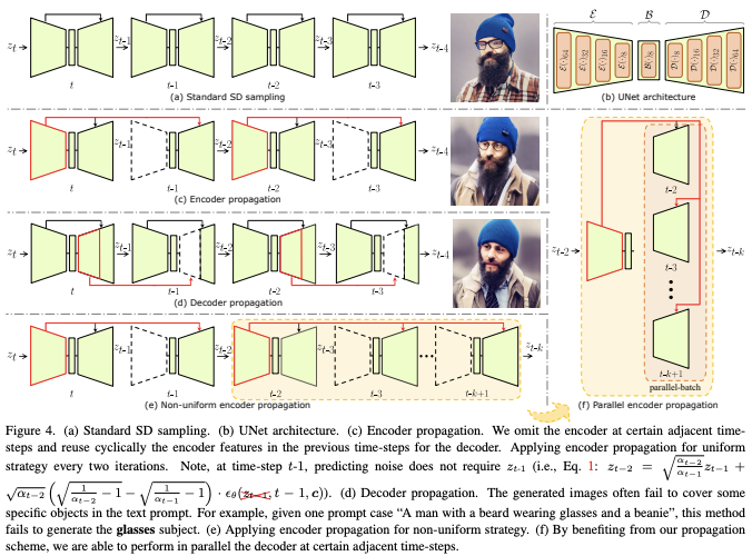 Faster Diffusion | 深入挖掘UNet编码器作用，加速41%采样速度，效果几乎不下降-腾讯云开发者社区-腾讯云