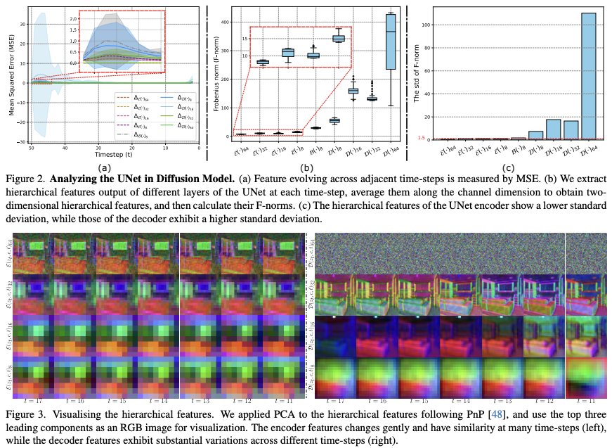 Faster Diffusion | 深入挖掘UNet编码器作用，加速41%采样速度，效果几乎不下降-腾讯云开发者社区-腾讯云
