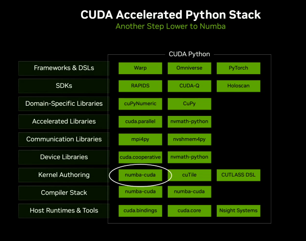 nvmath Python革命：如何让CUDA数学库易用？-腾讯云开发者社区-腾讯云