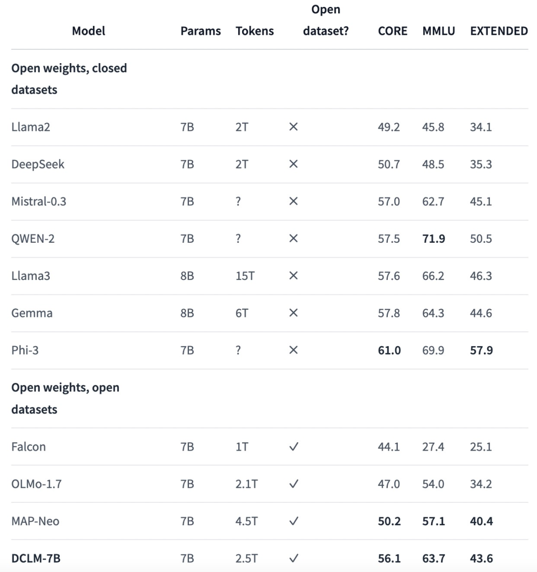 苹果小模型来了：权重、代码、数据集全开源，性能超越Mistral-7B-腾讯云开发者社区-腾讯云