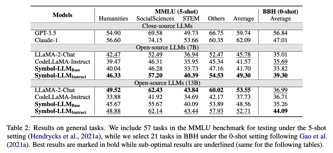 首个符号大模型！Symbol- LLM：探索自然语言与符号之间的能力平衡-腾讯云开发者社区-腾讯云