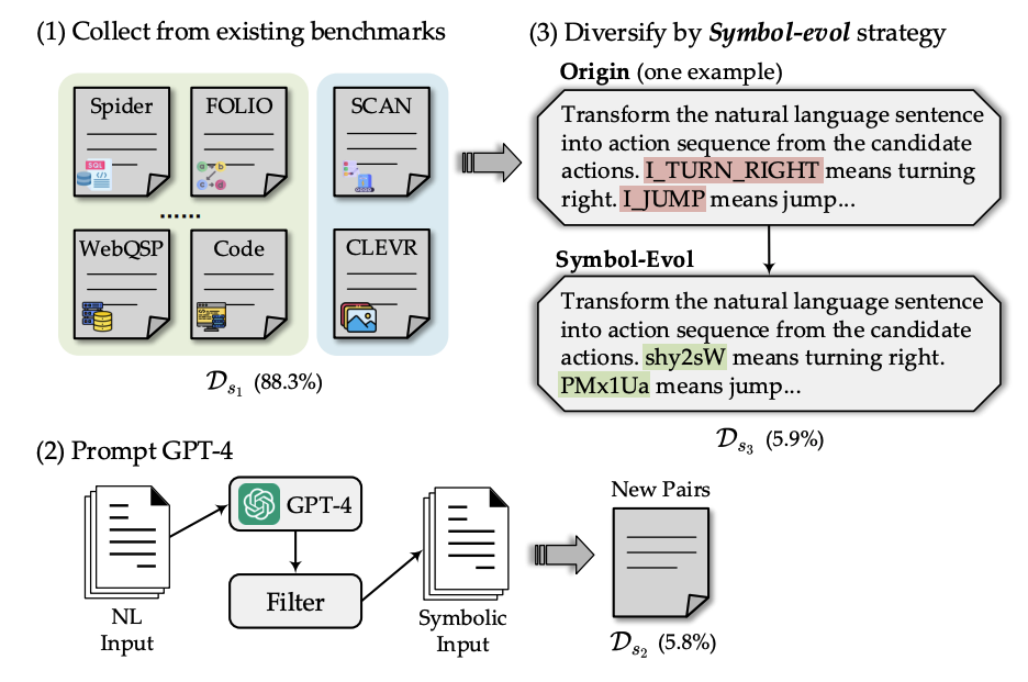 首个符号大模型！Symbol- LLM：探索自然语言与符号之间的能力平衡-腾讯云开发者社区-腾讯云