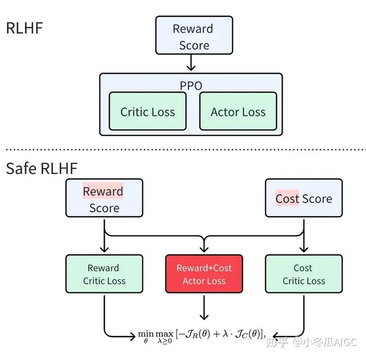 RLHF-Safe RLHF：带着脚镣跳舞的PPO！-腾讯云开发者社区-腾讯云