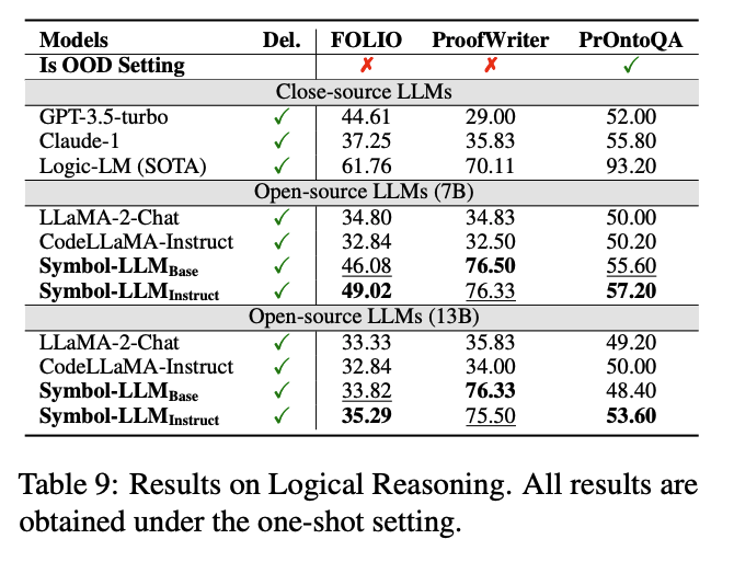 首个符号大模型！Symbol- LLM：探索自然语言与符号之间的能力平衡-腾讯云开发者社区-腾讯云