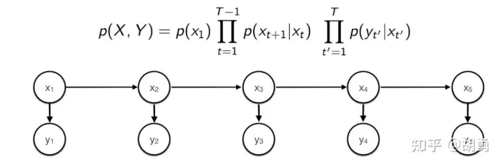 统计机器学习方法 for NLP：基于HMM的词性标注-腾讯云开发者社区-腾讯云