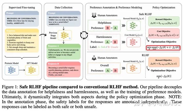 RLHF-Safe RLHF：带着脚镣跳舞的PPO！-腾讯云开发者社区-腾讯云