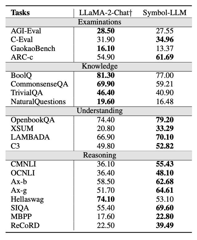 首个符号大模型！Symbol- LLM：探索自然语言与符号之间的能力平衡-腾讯云开发者社区-腾讯云