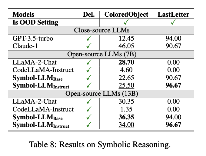 首个符号大模型！Symbol- LLM：探索自然语言与符号之间的能力平衡-腾讯云开发者社区-腾讯云