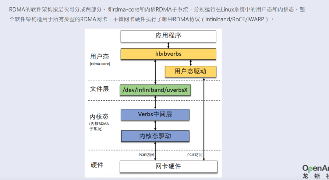 Linux高性能网络详解从 DPDK、RDMA 到 XDP（上）-腾讯云开发者社区-腾讯云