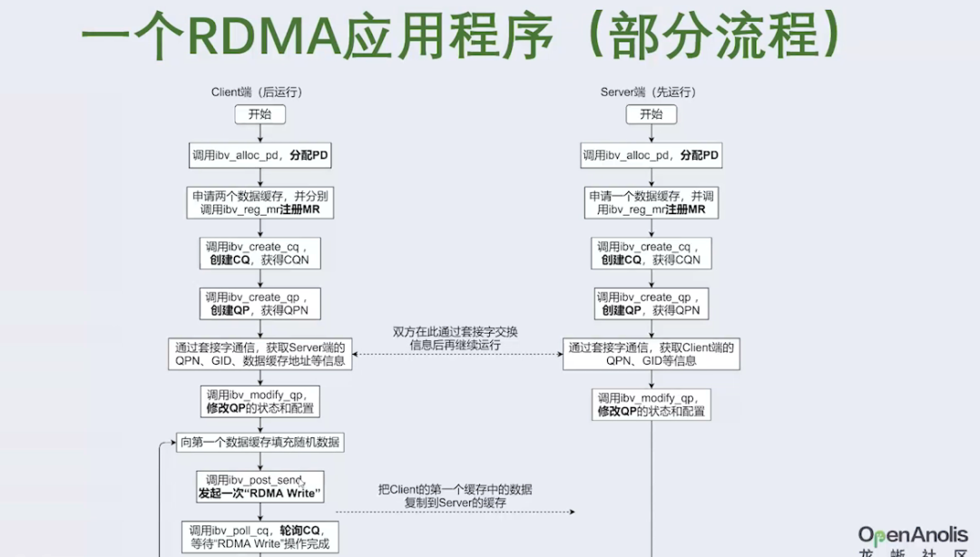 Linux高性能网络详解从 DPDK、RDMA 到 XDP（上）-腾讯云开发者社区-腾讯云