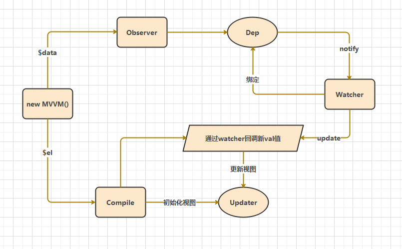 实现简易版本的MVVM框架(Vue)-腾讯云开发者社区-腾讯云